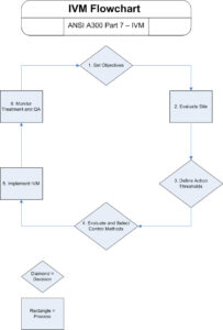 Part 7 - Integrated Vegetation Management (IVM) - Tree Care Industry ...