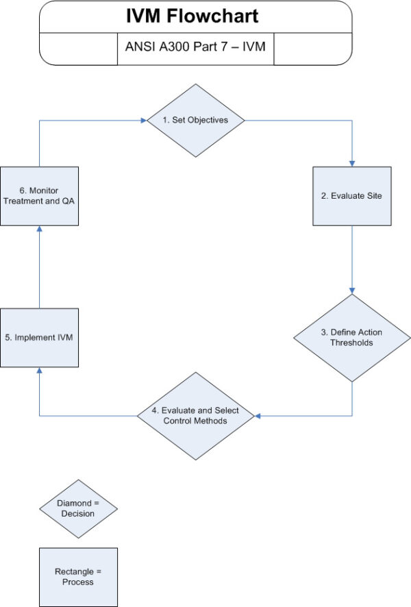 Part 7 - Integrated Vegetation Management (IVM) - Tree Care Industry ...